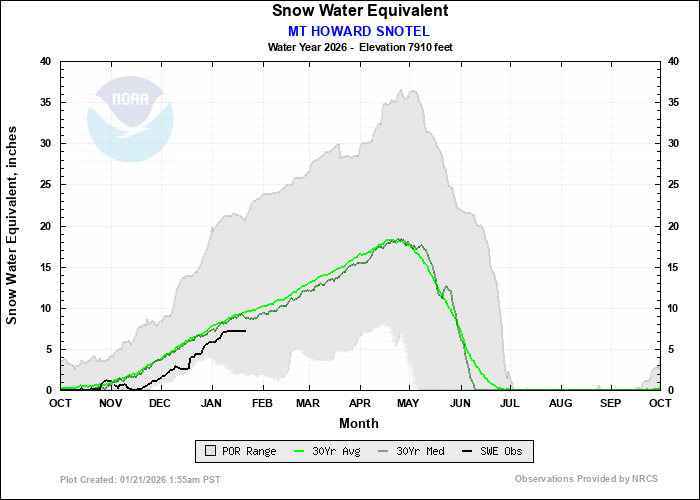 Snow Station Information - MT HOWARD SNOTEL