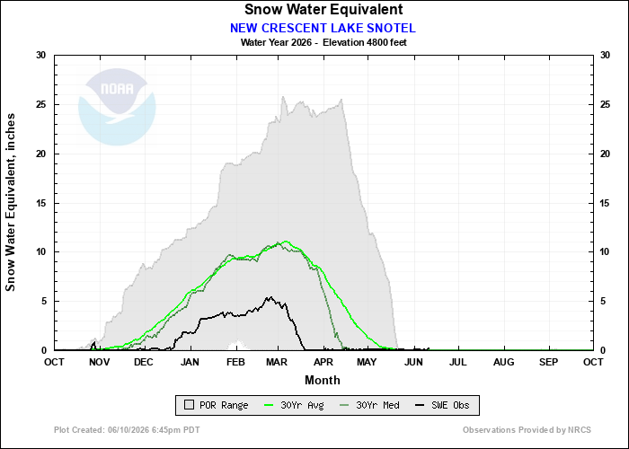Snow Station Information - NEW CRESCENT LAKE SNOTEL