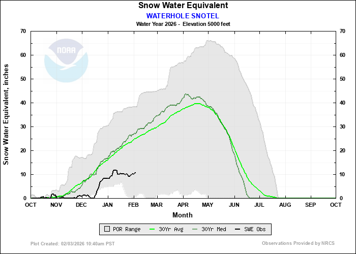 Snow Station Information - WATERHOLE SNOTEL