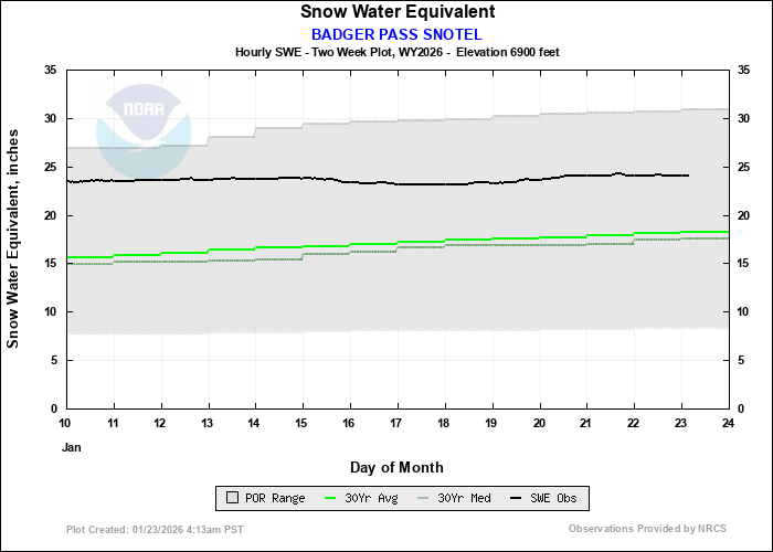 Snow Station Information - BADGER PASS SNOTEL