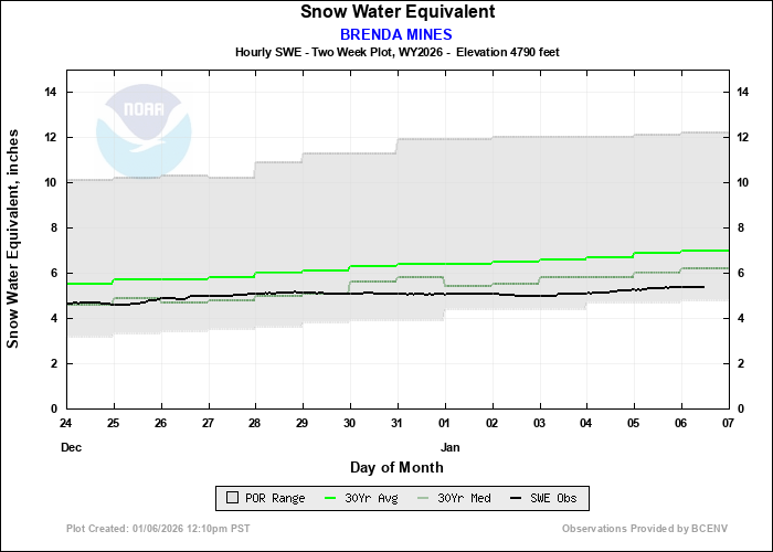 Snow Station Information - BRENDA MINES