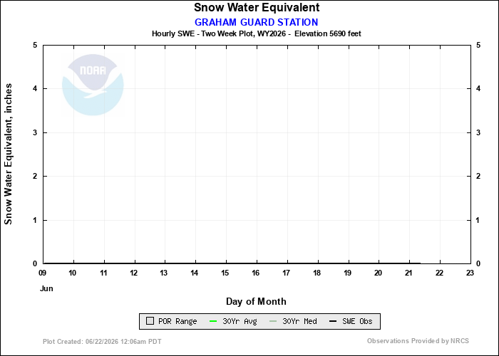 Snow Station Information - GRAHAM GUARD STATION