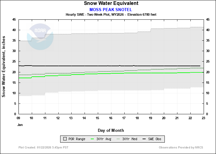 Snow Station Information - MOSS PEAK SNOTEL