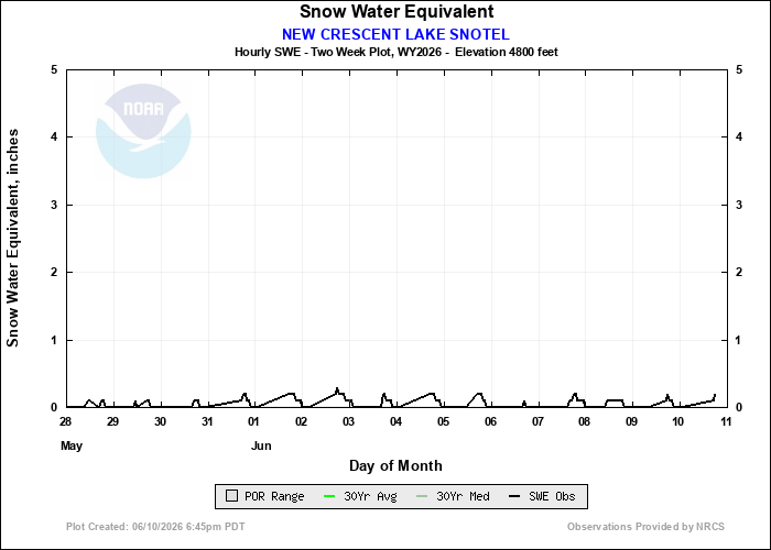 Snow Station Information - NEW CRESCENT LAKE SNOTEL
