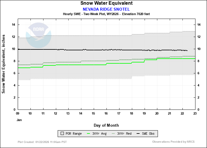 Snow Station Information - NEVADA RIDGE SNOTEL