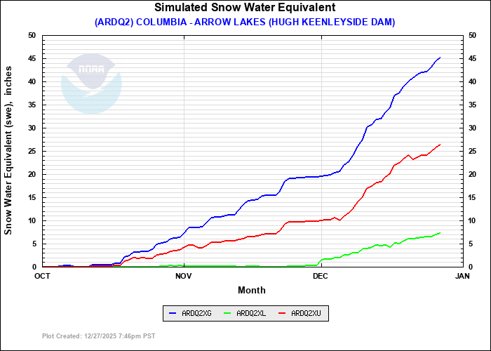 Observed - Simulation Snow Comparison
