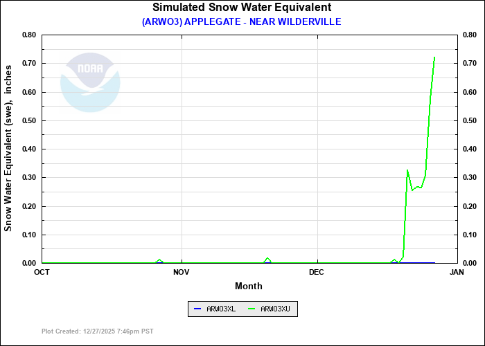Observed - Simulation Snow Comparison
