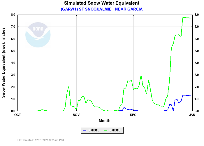 Observed - Simulation Snow Comparison