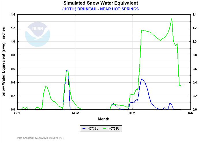 Observed - Simulation Snow Comparison