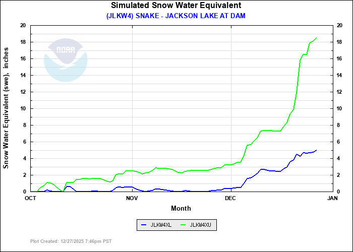 Observed - Simulation Snow Comparison