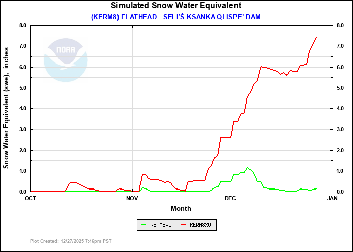Observed - Simulation Snow Comparison