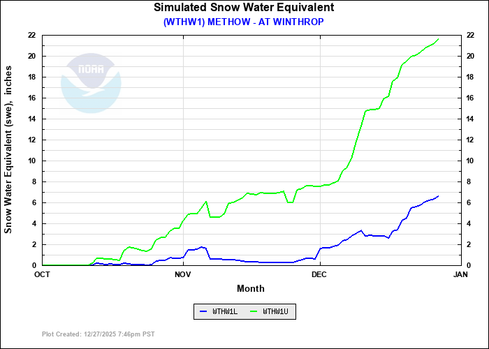 Observed - Simulation Snow Comparison